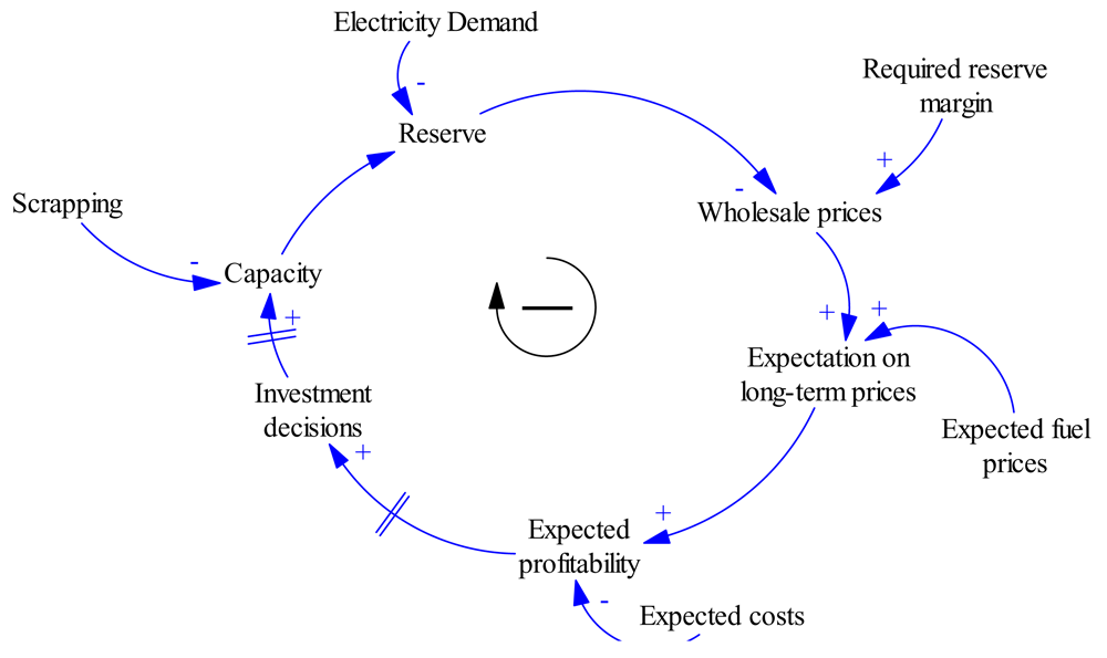 System dynamic modelling of electricity... | Open Research Africa