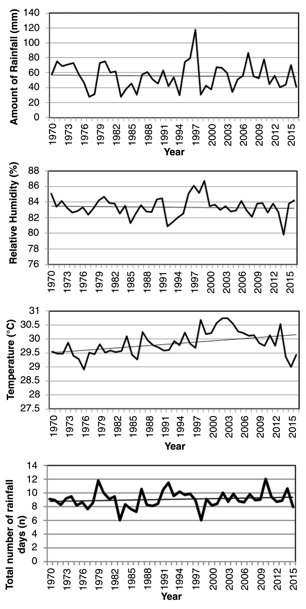 Modelling the effects of climate change on... | Open Research Africa