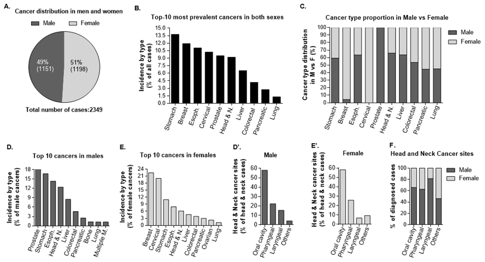 The state of cancer in Meru, Kenya: a... | Open Research Africa