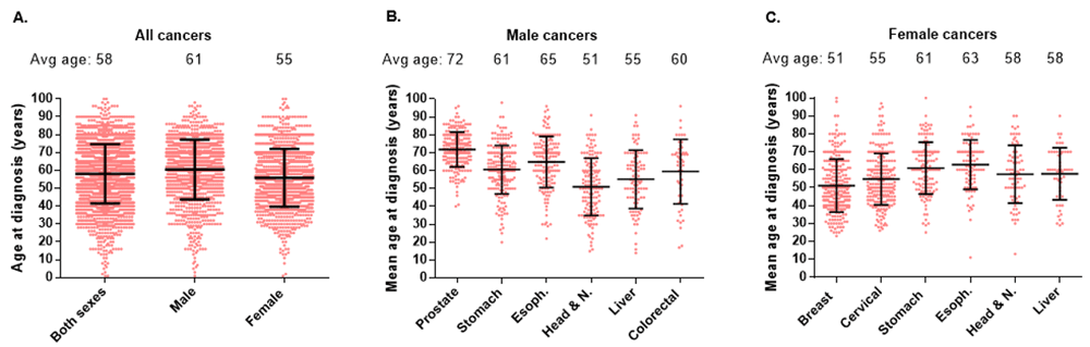 The state of cancer in Meru, Kenya: a... | Open Research Africa
