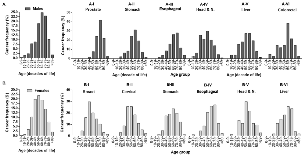 The state of cancer in Meru, Kenya: a... | Open Research Africa