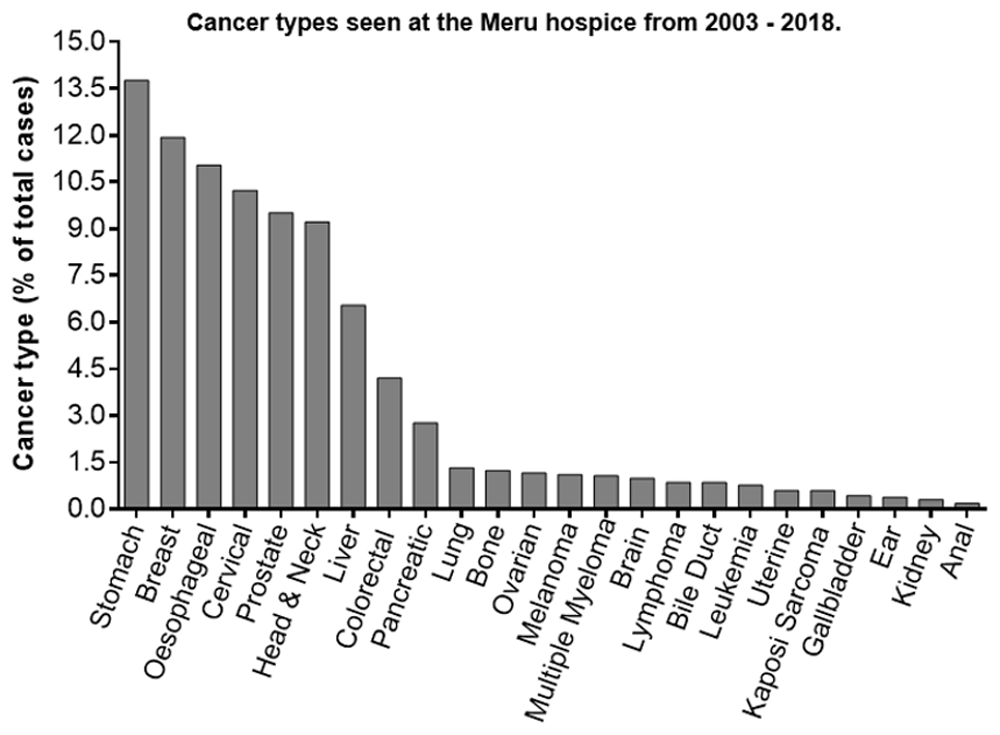 The state of cancer in Meru, Kenya: a... | Open Research Africa