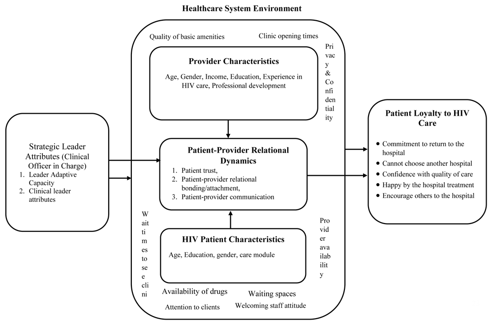 Patient loyalty to HIV care in an HIV... | Open Research Africa